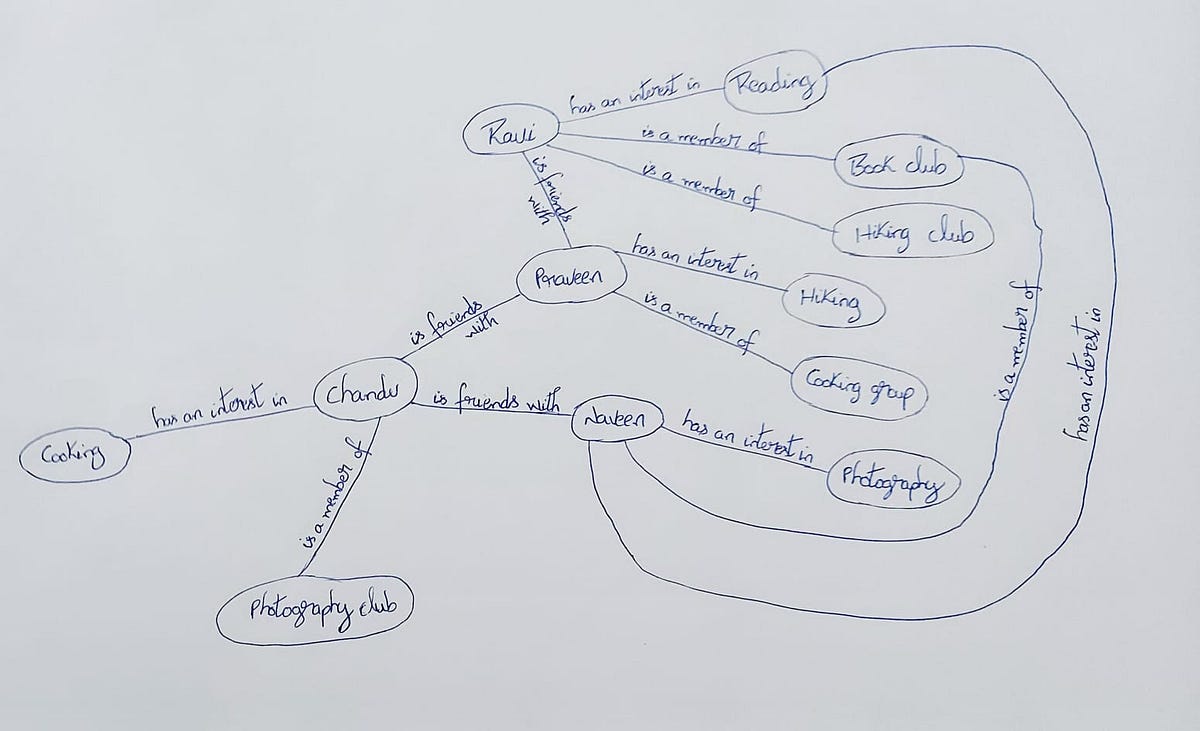 Understanding Graph Database:A Comprehensive Guide | AI Mind