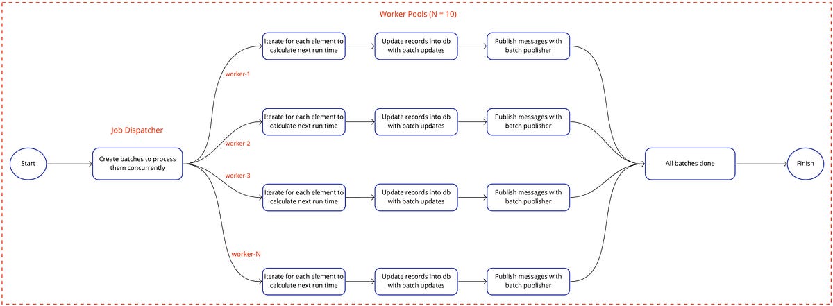 An Optimized Distributed Scheduler | by Sanoar Khan | Achievers Engineering