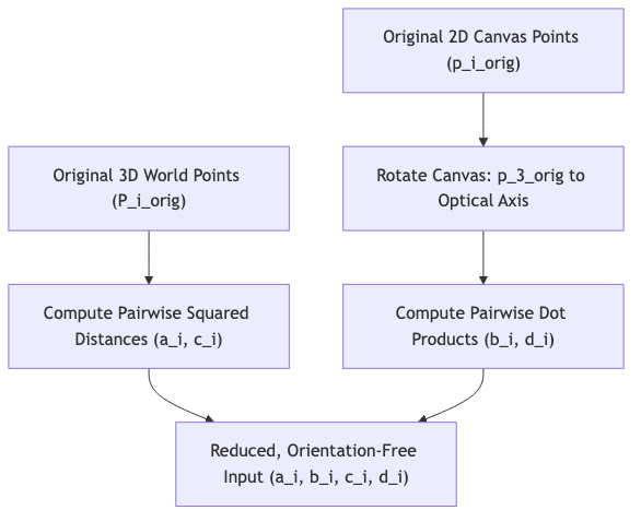 A Polynomial Formula for the Perspective Four Points Problem ...