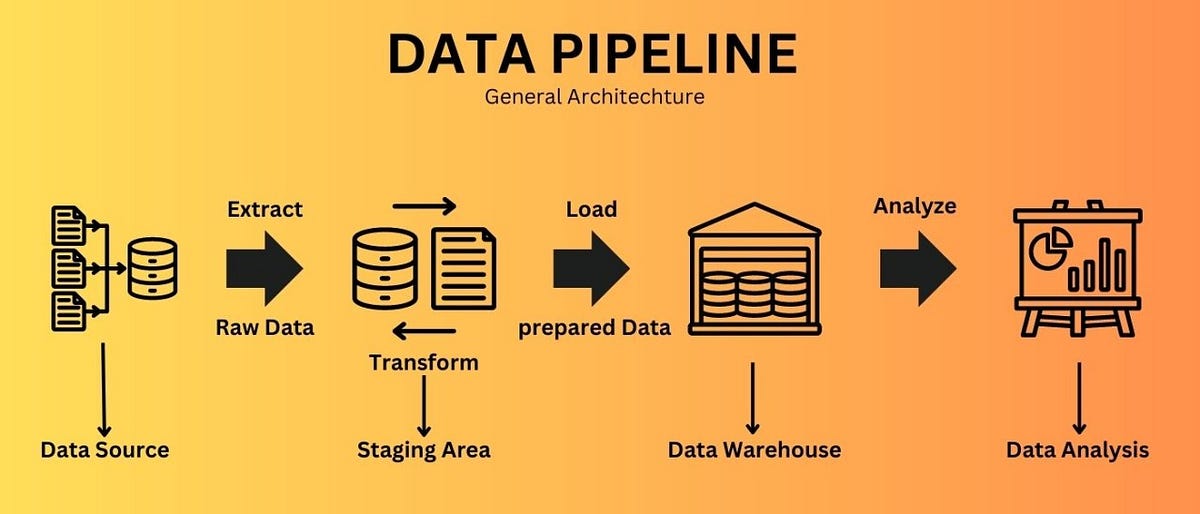 Batch Data Pipeline Design: Full Load vs. Incremental Load | by Hameed Mahmood Salih | Medium