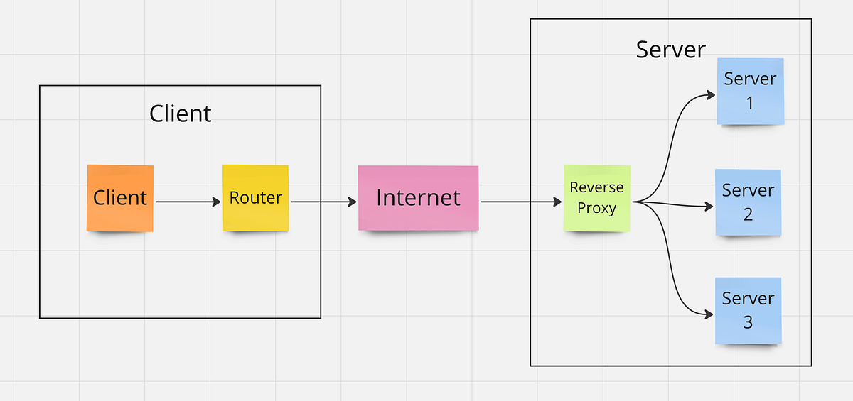 API Gateways, Load Balancing and Proxies | Towards Dev