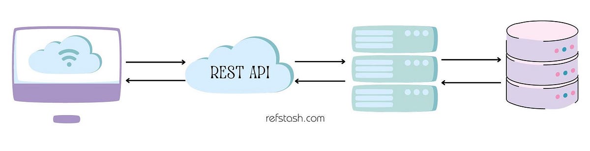 Demystifying REST API: A Comprehensive Guide | by Anshuman Yuvraj | Oct, 2023 | Medium