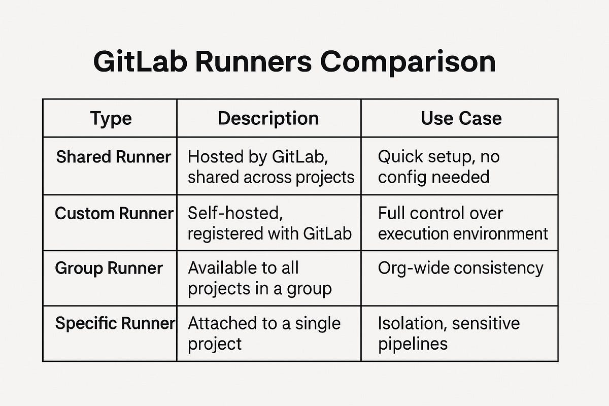 🚀 GitLab Zero to Hero – Day 5. GitLab Runners: Shared vs Custom… | by ...