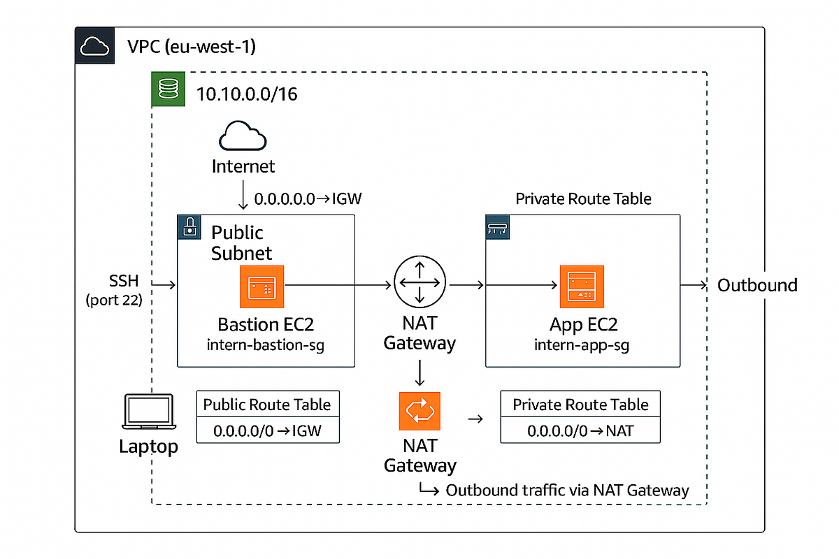 How to Set Up a NAT Gateway in AWS (Step-by-Step for Beginners) | by ...