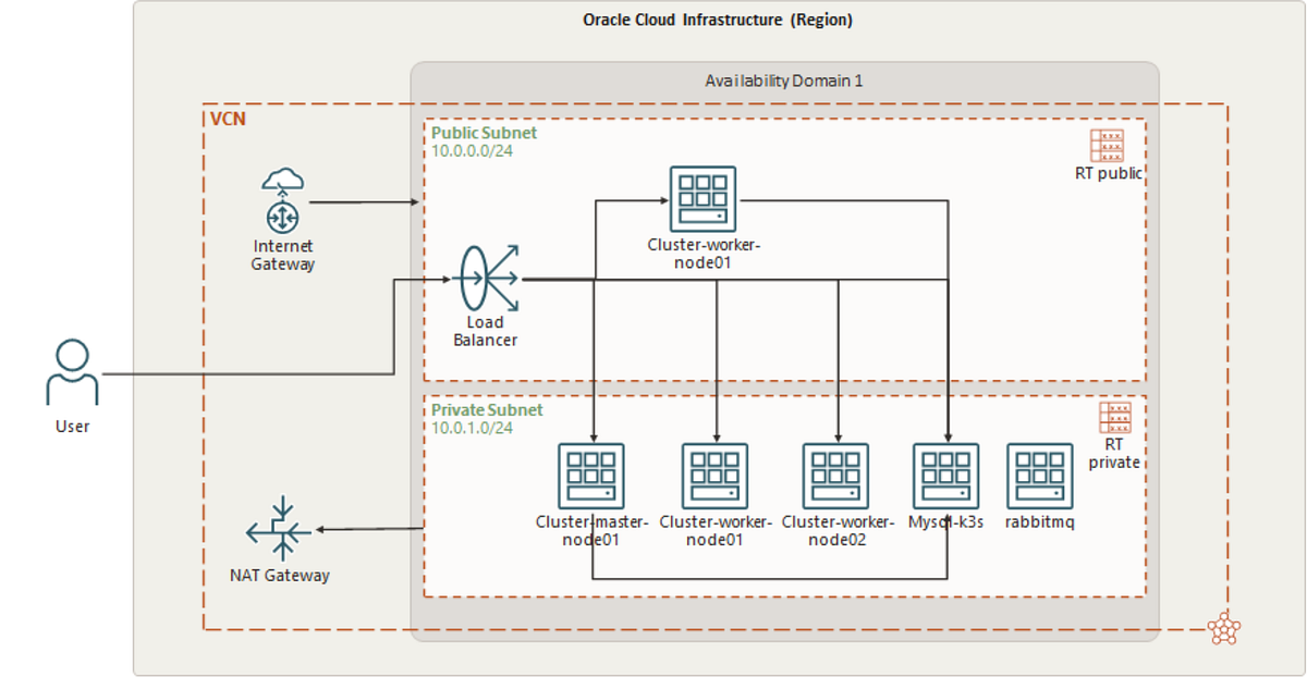 How to create an always free K8S cluster in Oracle Cloud | by Rafael ...