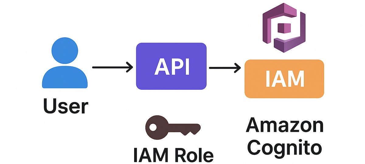 Building a Secure Login API with Cognito SSO | by Shahoodzee | Medium