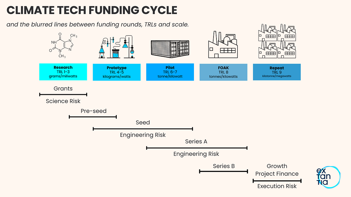 The Traditional Funding Cycle Doesn’t Work for Climate Tech | by Yair ...