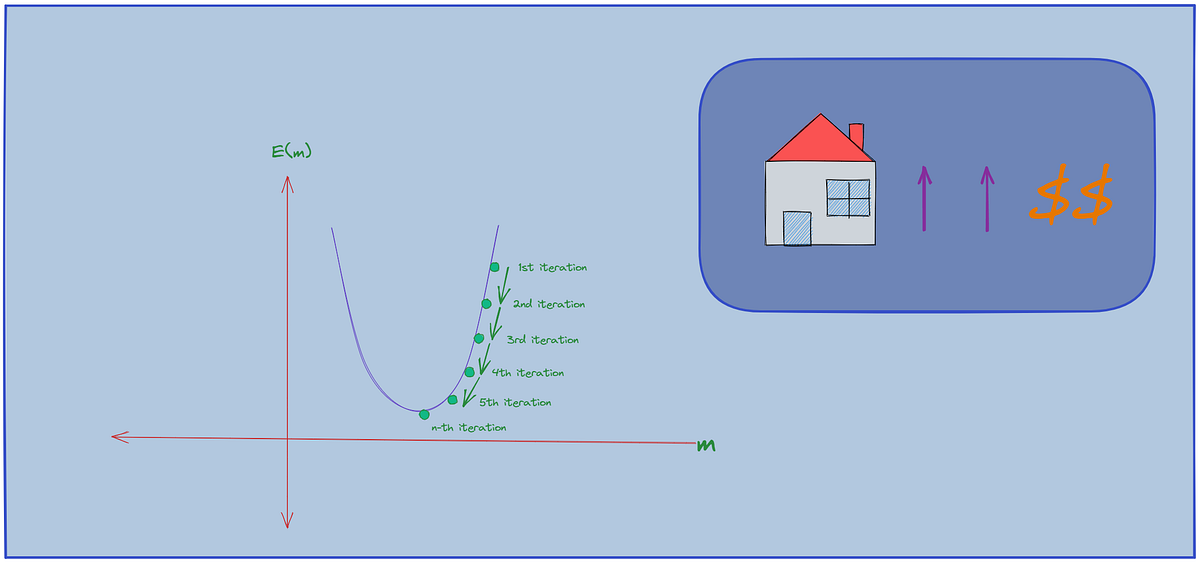 Machine Learning Foundation : How Linear Regression Works? | by Fikri ...