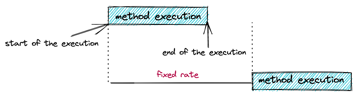 Deep dive into Spring Schedulers and Async methods | by Ali Gelenler | Medium