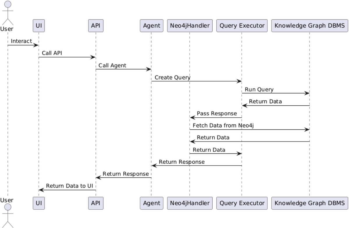 SaaS using Knowlegraph and AgenticAI | by Tech Ckumar | Medium