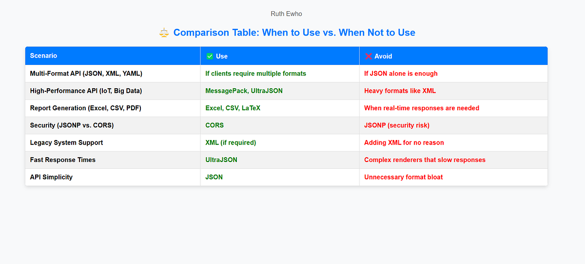 📌 When to Use & When Not to Use Third-Party Renderers in Django REST Framework | by Ewho Ruth ...