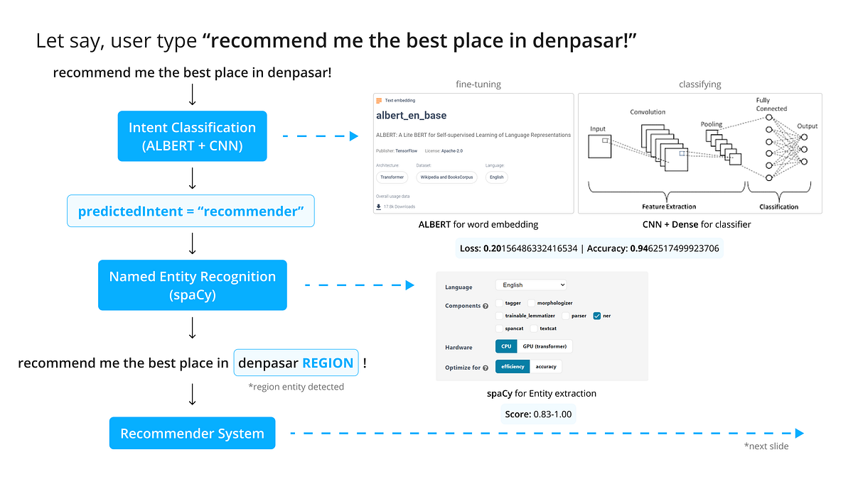 Building a Smart Chatbot with Intent Classification and Named Entity Recognition (Travelah, A ...