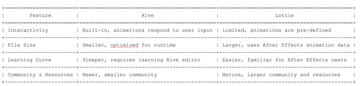 Lottie vs. Rive to help you decide which is better for your Android development needs | by ...