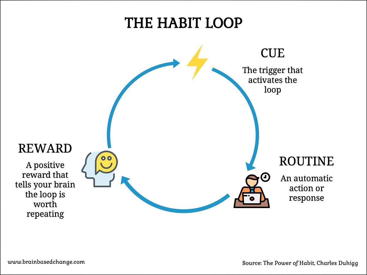 Change A Habit, In Three Easy Step — Part 1 | by Kay Fudala | Medium