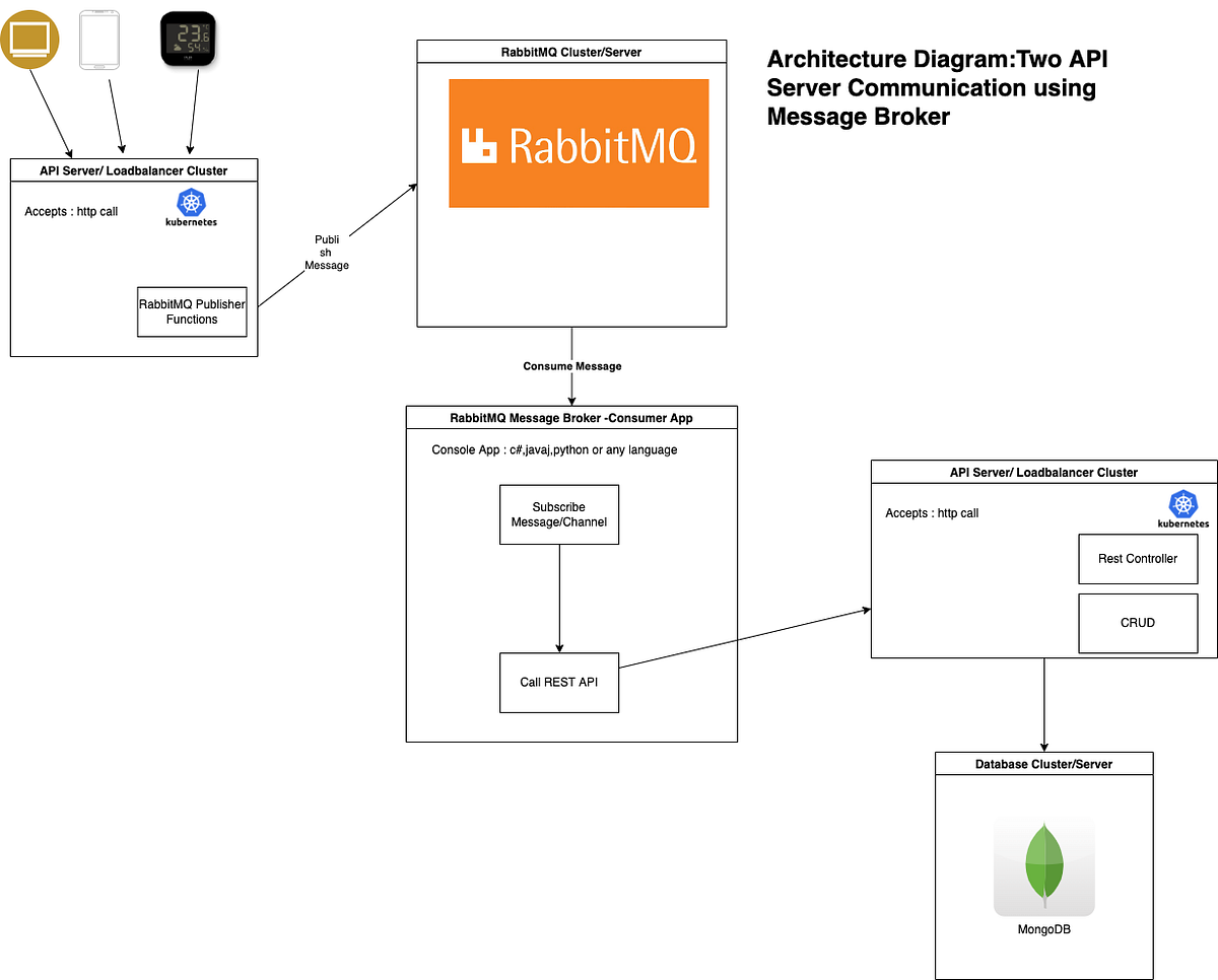 MicroServices Communication — Communication between two API Server/API Gateway using RabbitMQ ...