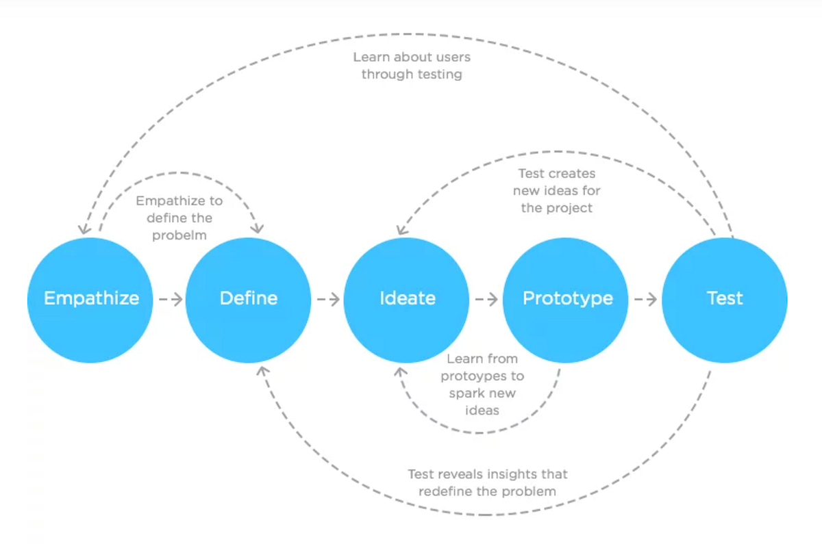 A case study: UX in the living room | by Shivani Shankarnarayanan | Medium