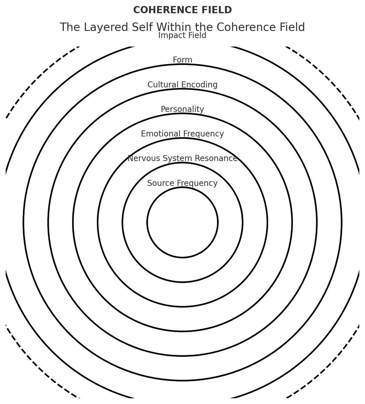 The Layered Self. A Coherence-Based Framework for… | by Noy Talmon | Jun, 2025 | Medium