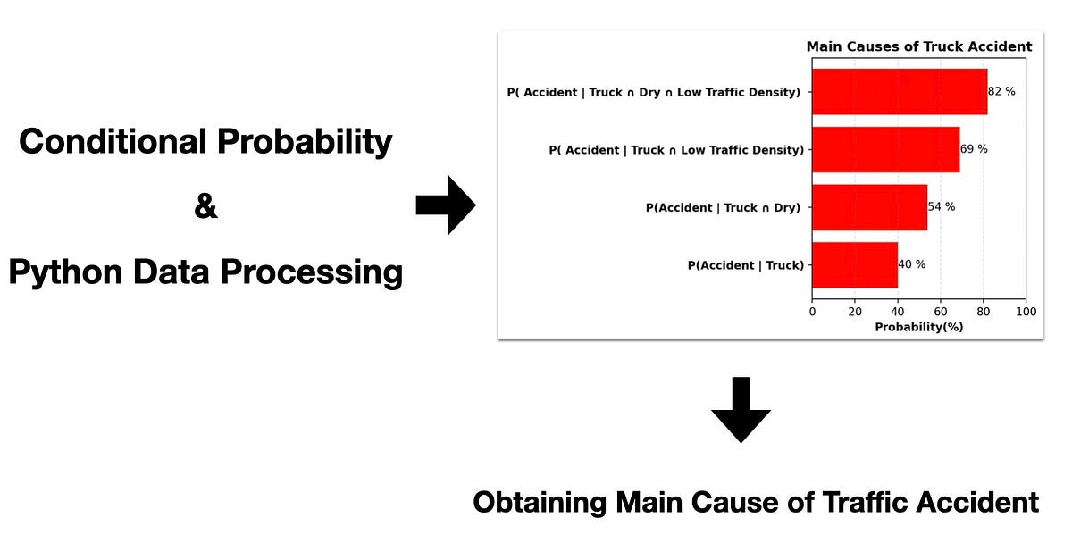 Data Analysis using Python 05 — Identifying the Main Causes of Traffic Accidents Using ...