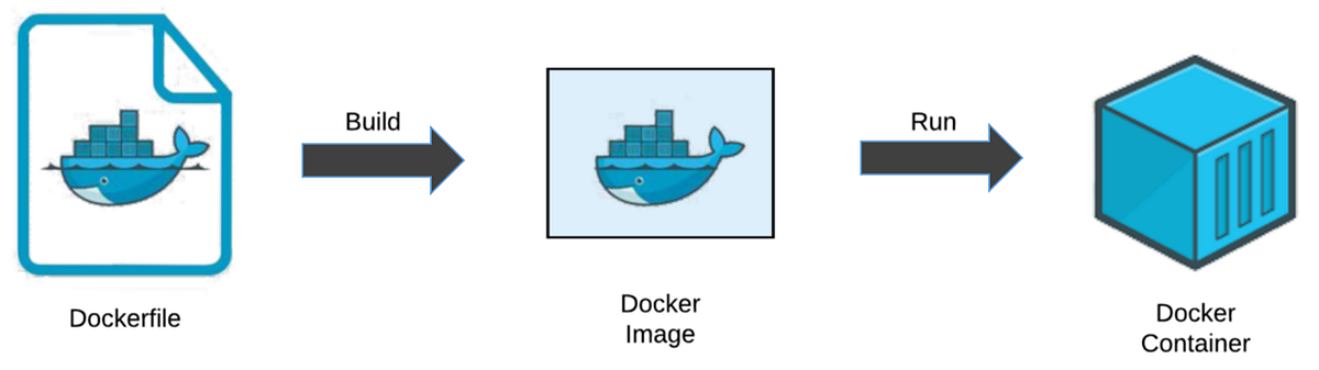 Understand Docker 1 — Dockerfile. Docker is a free software for launching… | by Zahia Ameziani ...