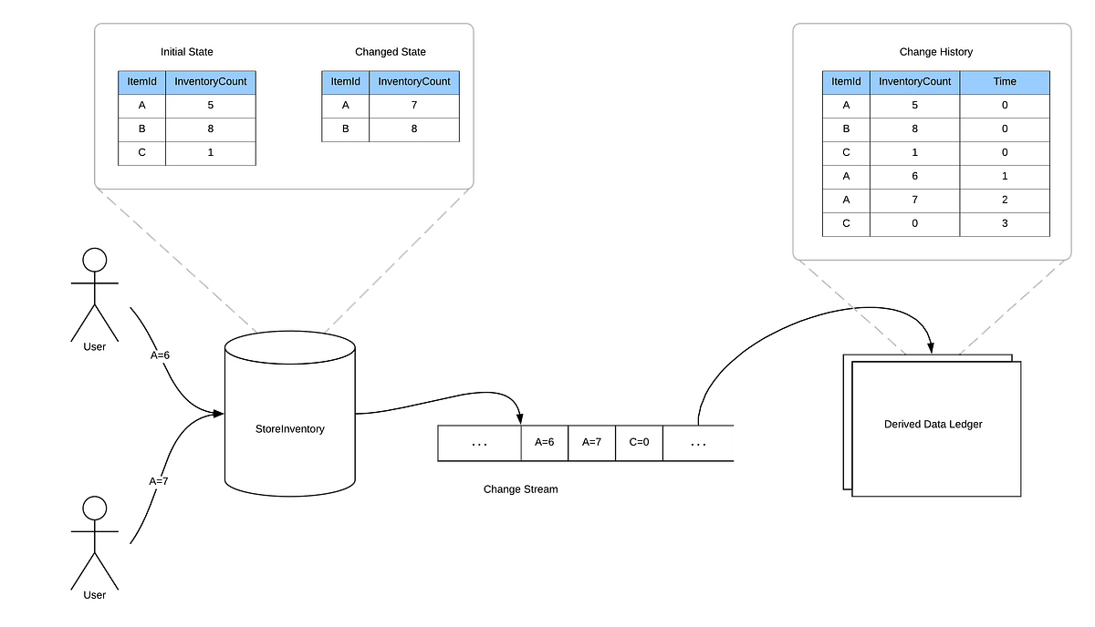 Keeping Data Systems in Sync with Change Data Capture (CDC) | by Wesley ...
