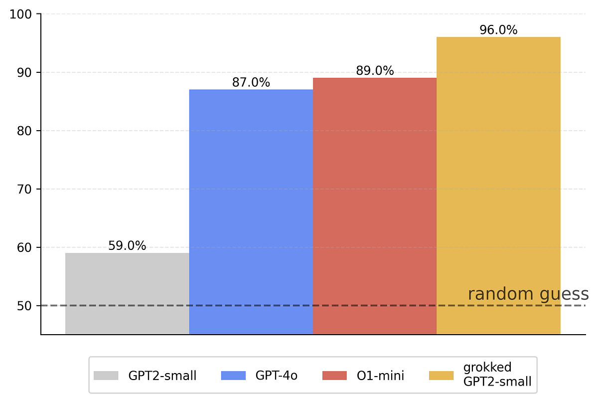 How We Outperformed Modern GPT Models Using GPT-2 Small on Reasoning ...