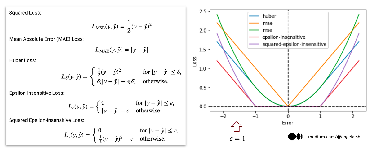 SGDRegressor with Scikit-Learn: Untaught Lessons You Need to Know | by Angela & Kezhan Shi | TDS ...