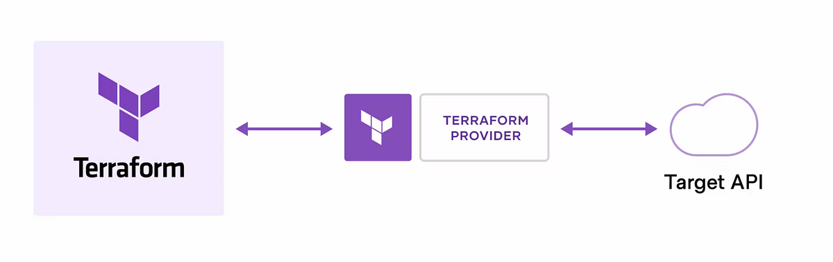 Day 2 — Terraform Providers: The Bridge Between Your Code and Cloud Infrastructure 🌉 | by ...