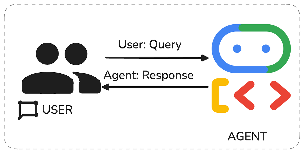 Create AI Agents in Java Using Google’s Agent Development Kit (ADK) | by Technocoupled | Google ...