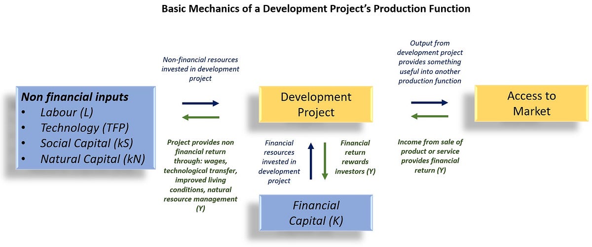 A practical framework for linking investments to their economic ...