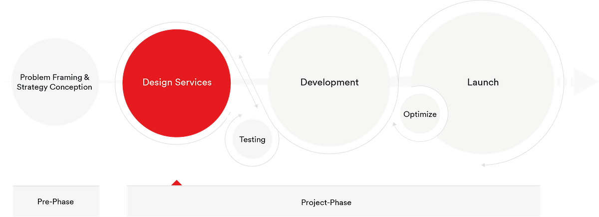 The Design Journey — Being the User’s Advocate | by Julian Grunewald ...