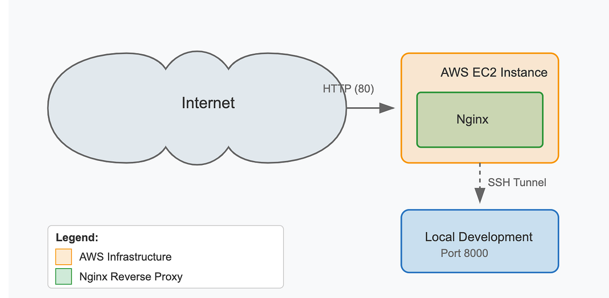 Creating a Stable Development Environment with AWS EC2 and Nginx: A ...