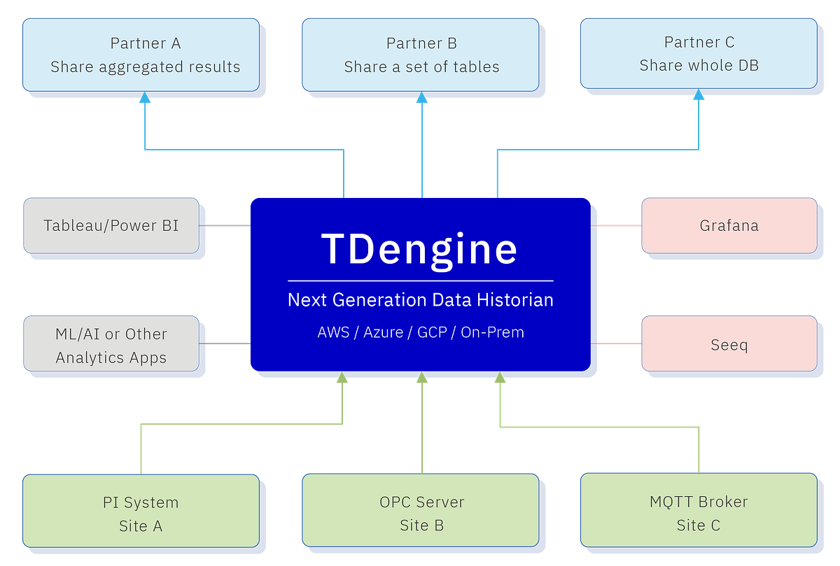 It’s Time to Say Goodbye to Traditional Data Historians | by Jeff Tao | TDengine | Medium