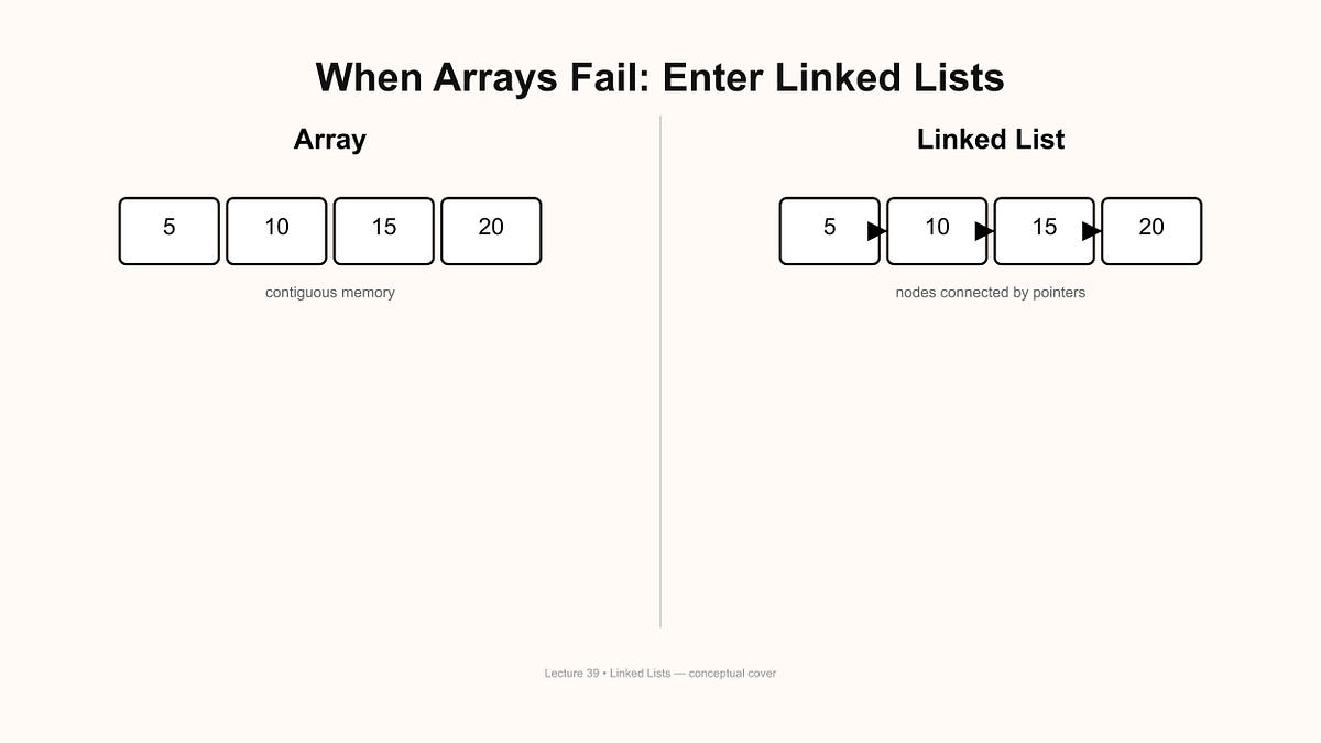 DSA Lecture 39 : Linked Lists Demystified | by YogiCode | Coding Nexus | Sep, 2025 | Medium