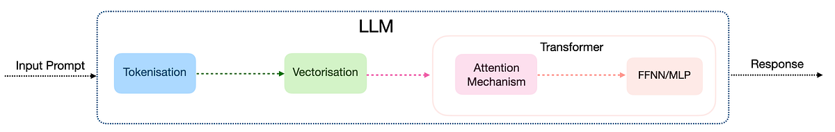 How LLMs internally works?. How LLM works: | by chanduthedev | Medium