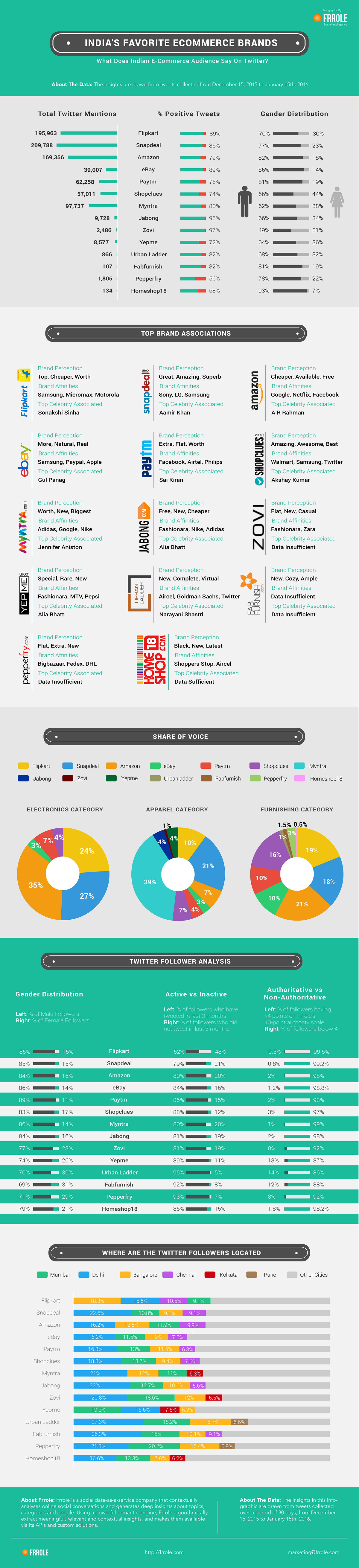 India’s Favorite E-commerce Brands — Jan 2016 | by Nishith Sharma | Medium