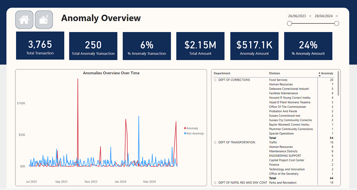Anomaly Detection in Power BI: Leveraging Python for Insightful Data Analysis | by Kitameraki ...
