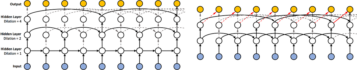 Constructing Your Own Recurrent Neural Network By Karthik Tsaliki Towards Data Science