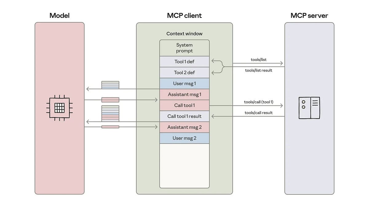How Anthropic’s MCP Cut Token Costs by 95% | by Minervee | Coding Nexus ...