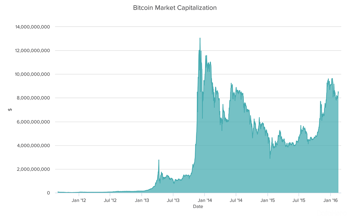 How big is Bitcoin? Canadian Edition | by Bitcoin in Canada | Medium