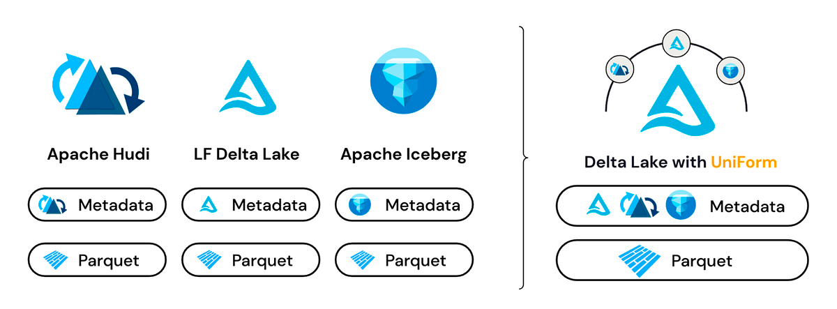 What about Apache Hudi, Apache Iceberg, and Delta Lake? II: Universal Format and Liquid ...