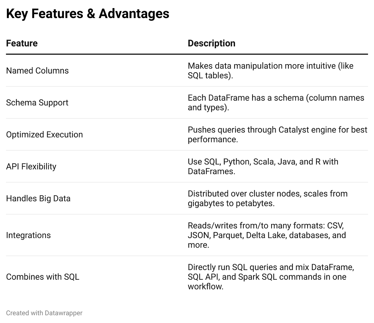 PySpark DataFrames: Complete Guide with Concepts, Architecture & Hands-On Examples | by Suhas ...