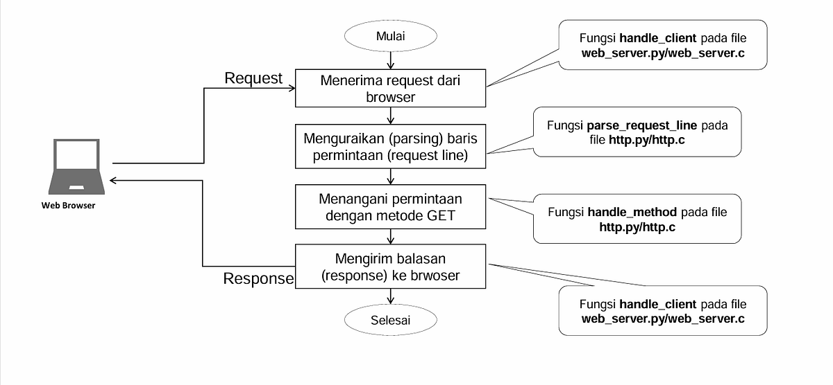 Pengembangan Web Server Menggunakan Socket API | by Evaa | Mar, 2025 | Medium