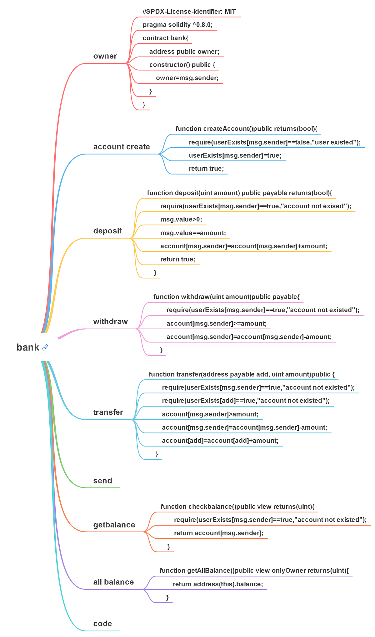 Smart contract bank in solidity. Owner | by Mahmoud Mourad Dev | CoinsBench