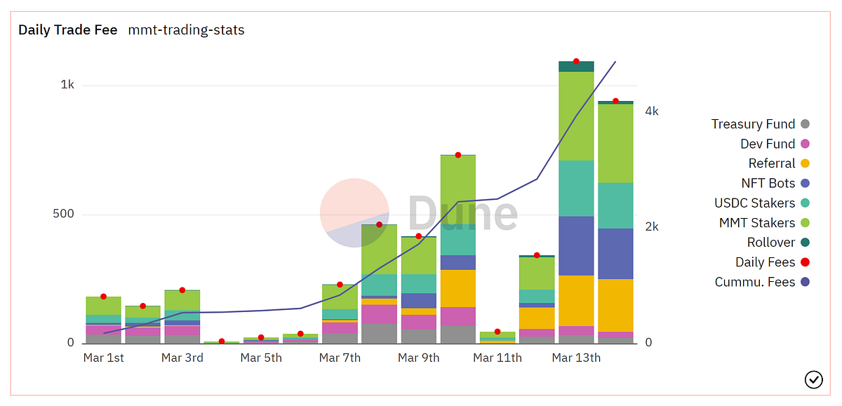 The last 7 days of My MetaTrader’s fee distribution! | by Chibykekings ...