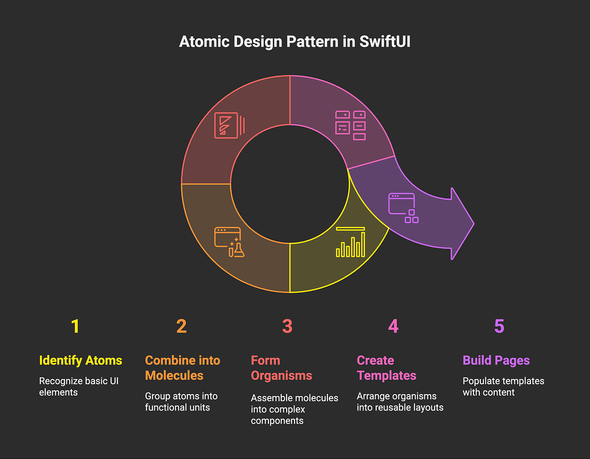 Building Beautiful SwiftUI Apps with the Atomic Design Pattern | by Vidhi Patel | reverseBits ...