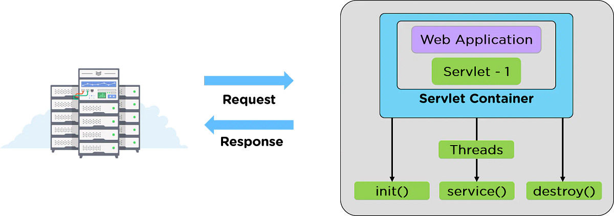 Java Servlet. . Servlets are the Java programs that… | by amrit kumar | Medium
