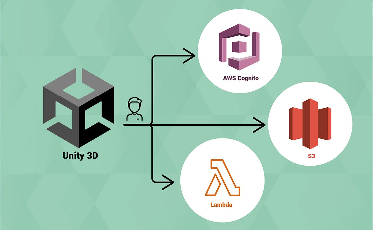Connecting Unity3D With AWS Services | by Alexandre Bruffa | Medium