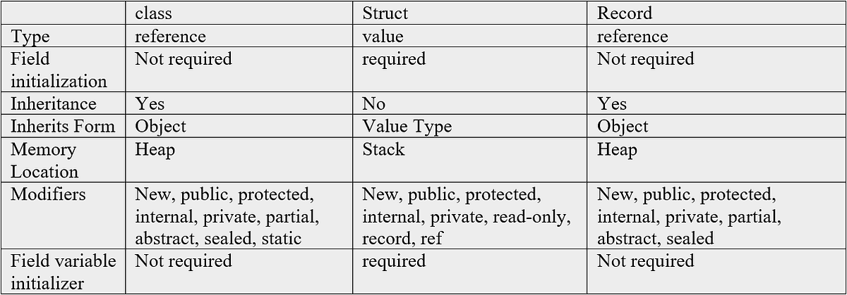 Overview of classes, structs, and records in C# | by Kaushalya priyawandika | Medium