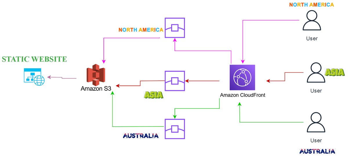 AWS S3 Bucket Static WebSite Hosting with CloudFront (Step-By-Step Hands-On Demo) | by Bhavuk ...
