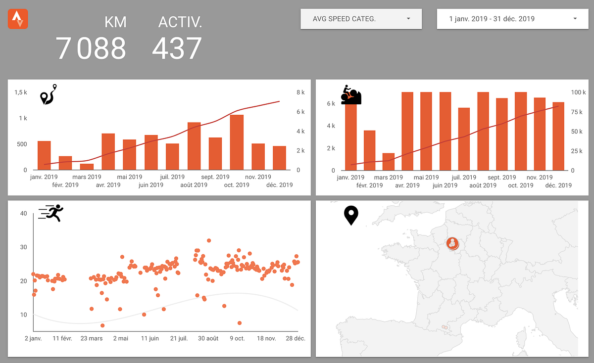 Explore your Strava data with GCP | by Cyrille D | Renault Digital | Medium